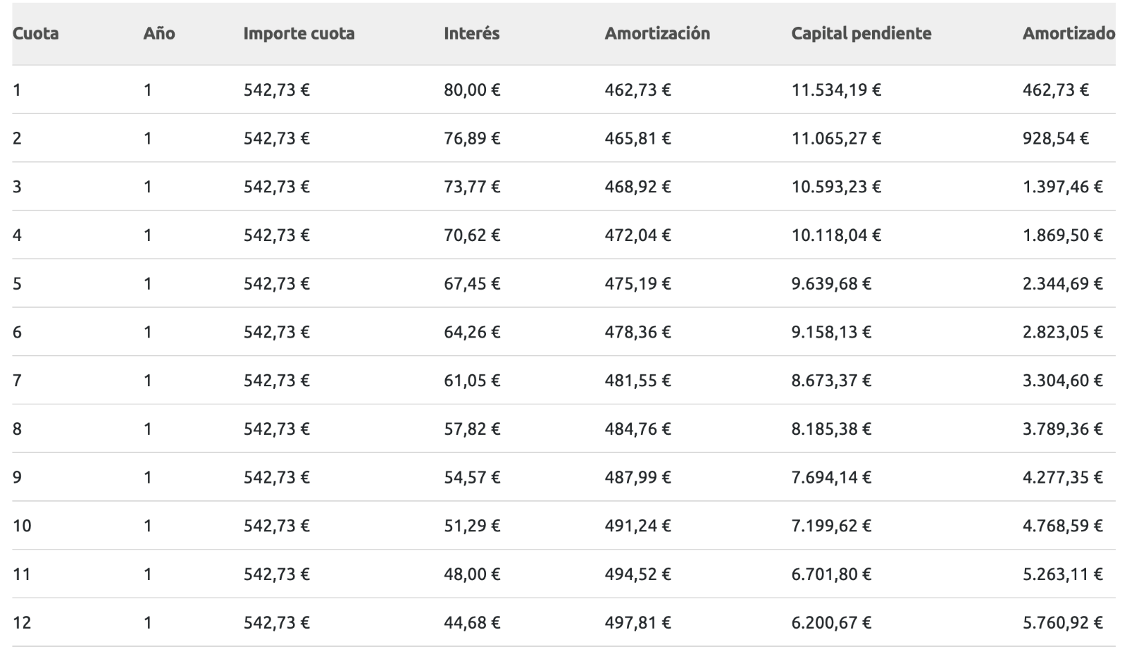 Qué es una tabla de amortización y para qué sirve | CrediCampus